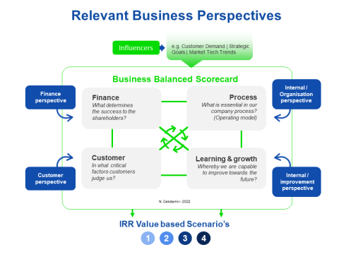 Total Experience: Value through four relevant business perspectives ...